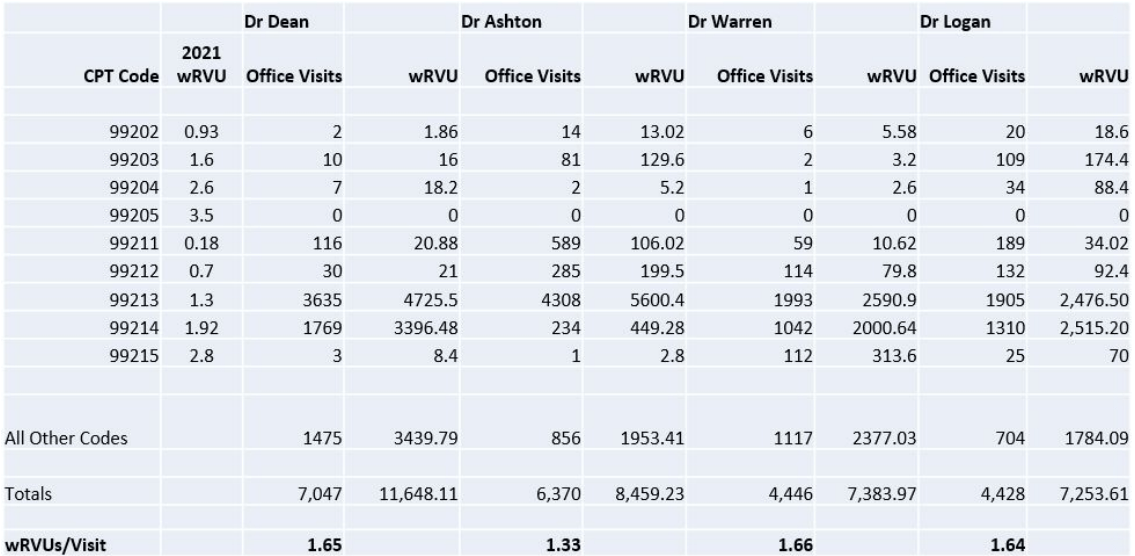 What are RVUs? And How can they Help My Practice? - Azalea Health