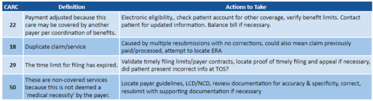 Denials Management Post Covid - Azalea Health